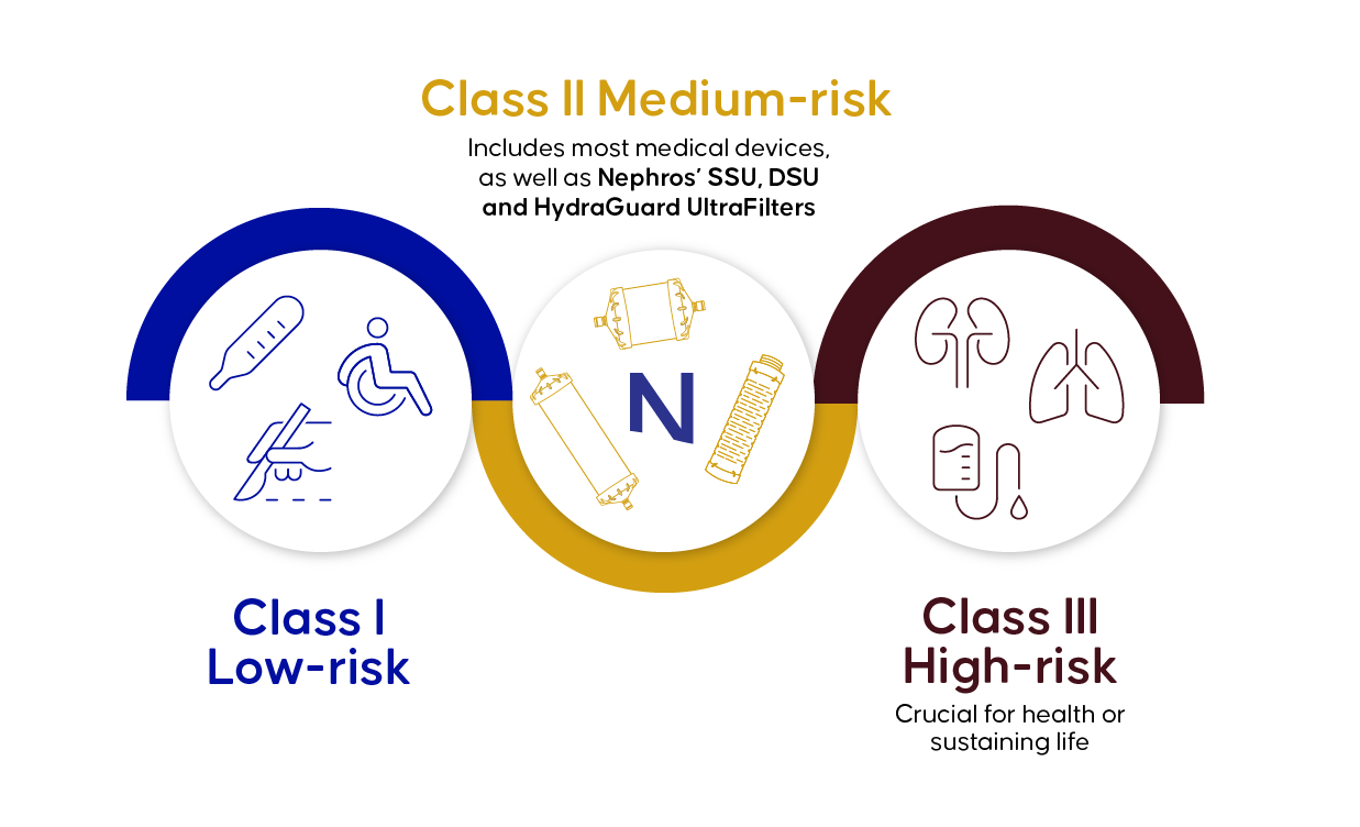 FDA Clearance and the 510(k) Process for Medical Devices | Nephros