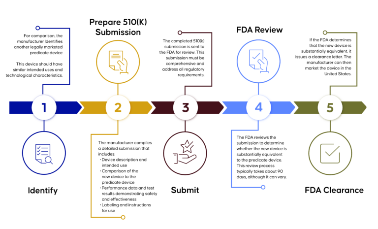 FDA Clearance and the 510(k) Process for Medical Devices | Nephros