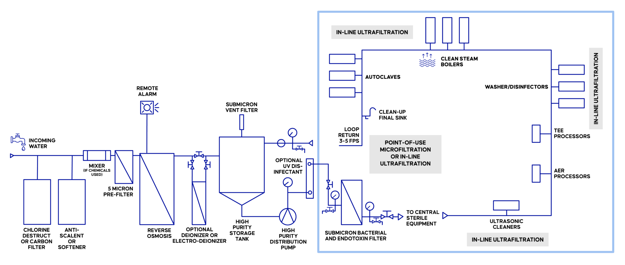ANSI/AAMI ST108: Its Impact on Sterile Processing Water Quality | Nephros