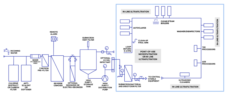 ANSI/AAMI ST108: Its Impact on Sterile Processing Water Quality | Nephros